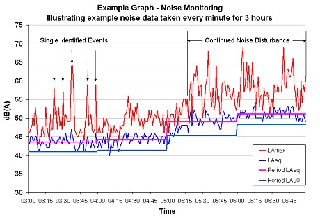 Acoustics & Noise - MAS Environmental